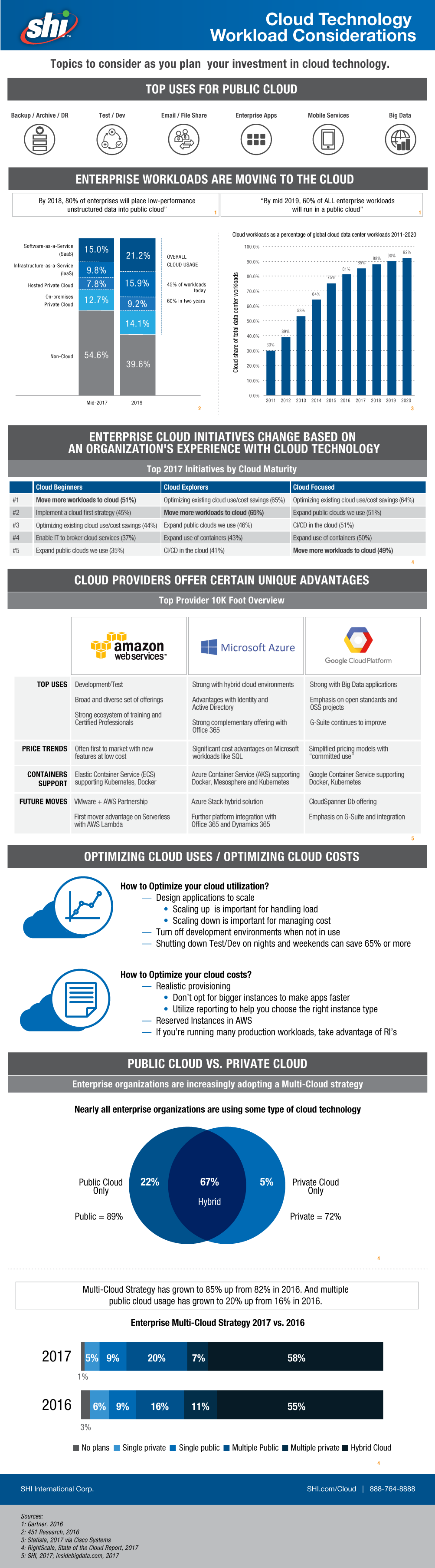 How to move workloads to the cloud efficiently | The SHI Blog How to move workloads to the cloud efficiently | The SHI Blog