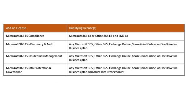 Microsoft 365 E5 Compliance suite changes: What’s new, and how do you ...