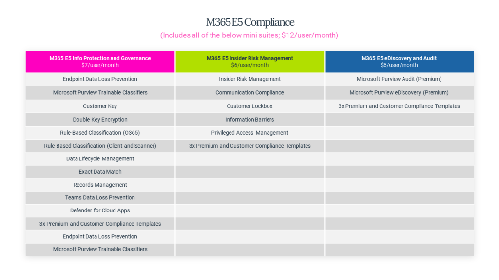 Microsoft 365 E5 Compliance suite updates: What’s included, and how do ...
