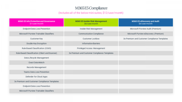 Microsoft 365 E5 Compliance suite updates: What’s included, and how do ...