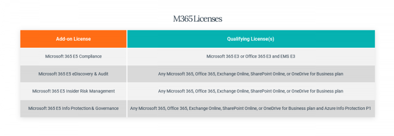 Microsoft 365 E5 Compliance suite updates: What’s included, and how do ...