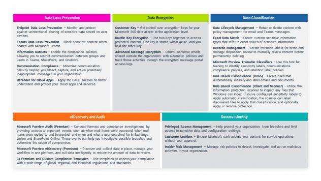 Microsoft 365 E5 Compliance suite updates: What’s included, and how do ...