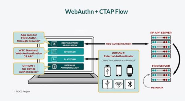 Demystifying FIDO and the path to passwordless authentication - The SHI ...