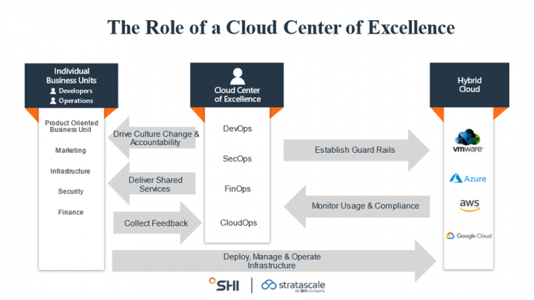 What is a Cloud Center of Excellence and why would you establish this ...