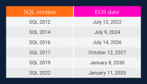 Say hello to SQL Server 2022: How to upgrade easily and maintain support - The SHI Resource Hub